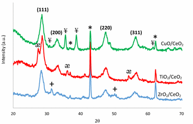 Synthesis of CeO2-based core/shell nanoparticles with high oxygen storage capacity | SpringerLink