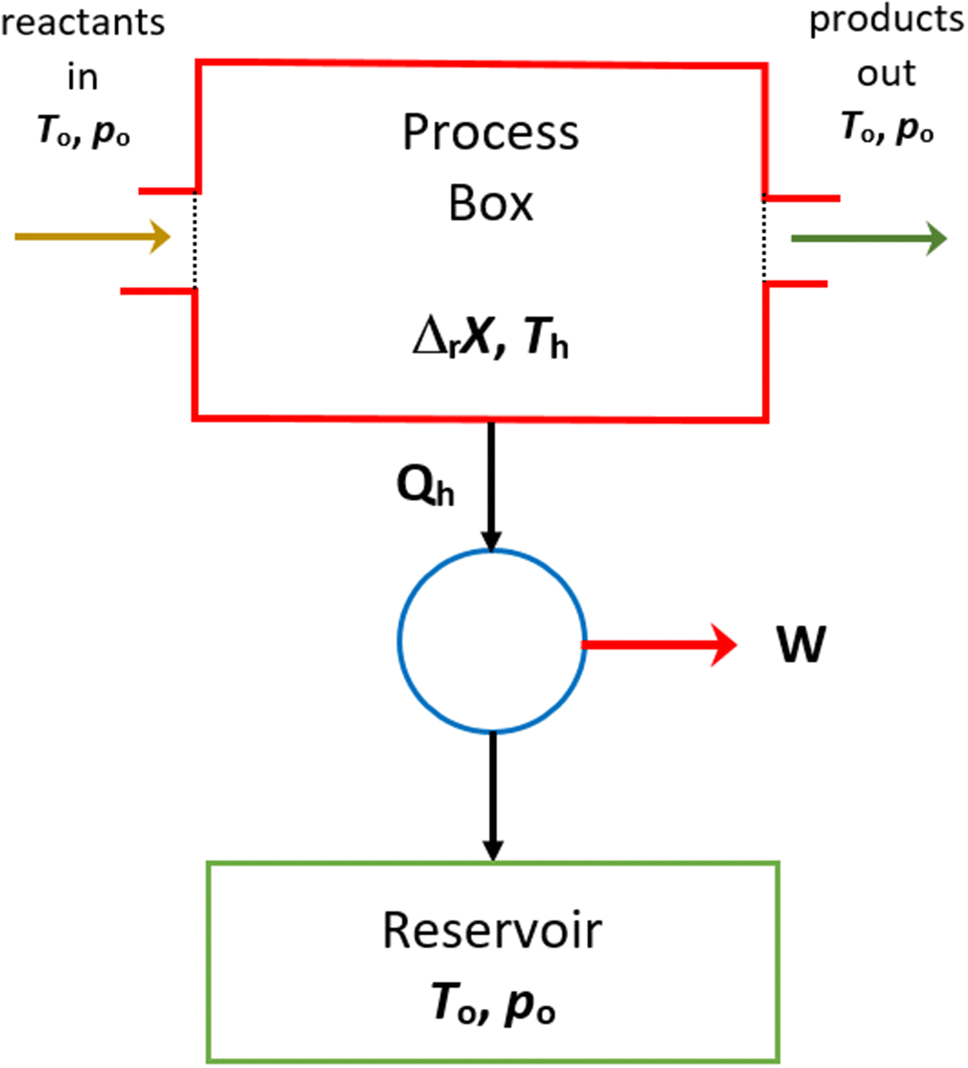 Thermodynamic optimization of steady-flow industrial chemical processes ...