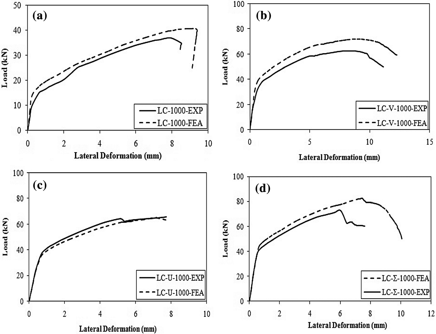 Distortional buckling behaviour of intermediate cold-formed steel ...