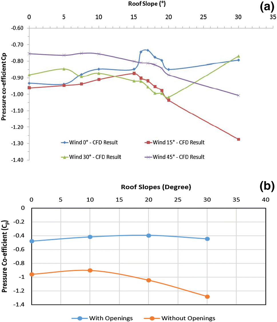 Effects of roof slope and wind direction on wind pressure distribution ...
