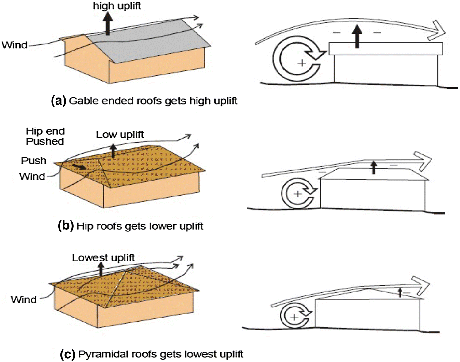 Effects of roof slope and wind direction on wind pressure distribution ...