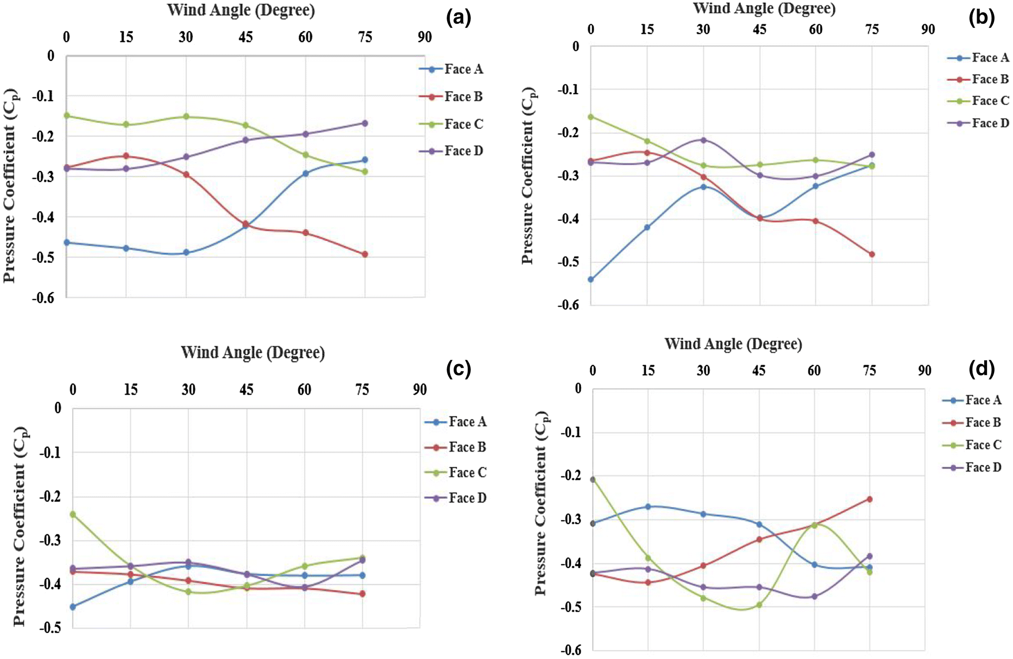 Effects of roof slope and wind direction on wind pressure distribution ...