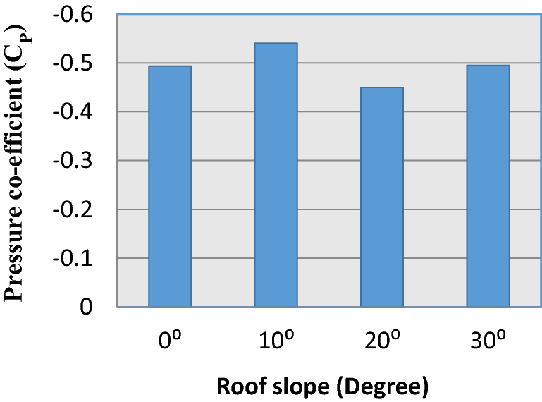 Effects of roof slope and wind direction on wind pressure distribution ...