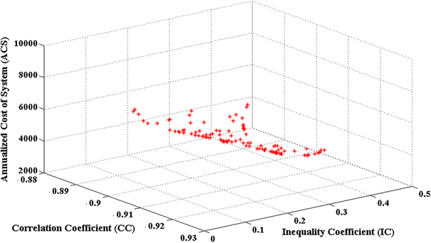 Modeling and sizing optimization of hybrid photovoltaic/wind power ...