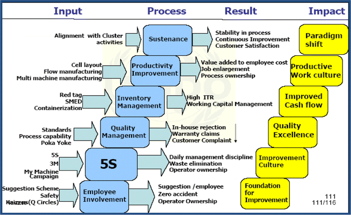 Roadmap for Lean implementation in Indian automotive component ...