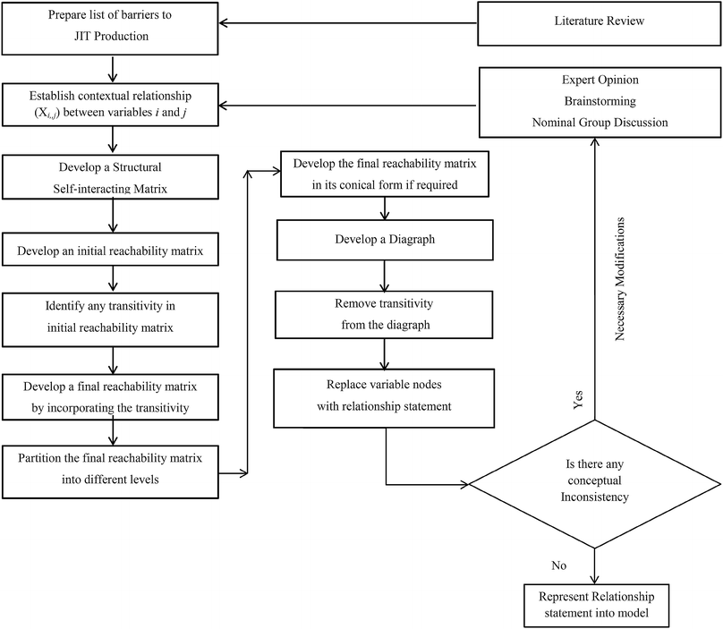 Analysis of interactions among the barriers to JIT production ...