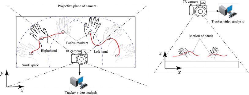An automated time and hand motion analysis based on planar motion ...
