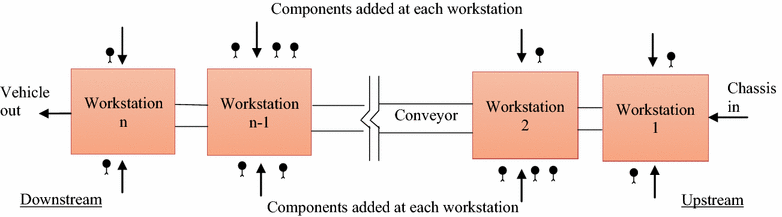 Assembly line performance and modeling | SpringerLink