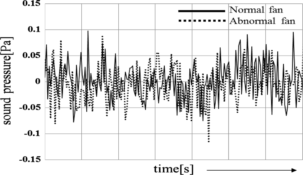 Analysis of motor fan radiated sound and vibration waveform by ...