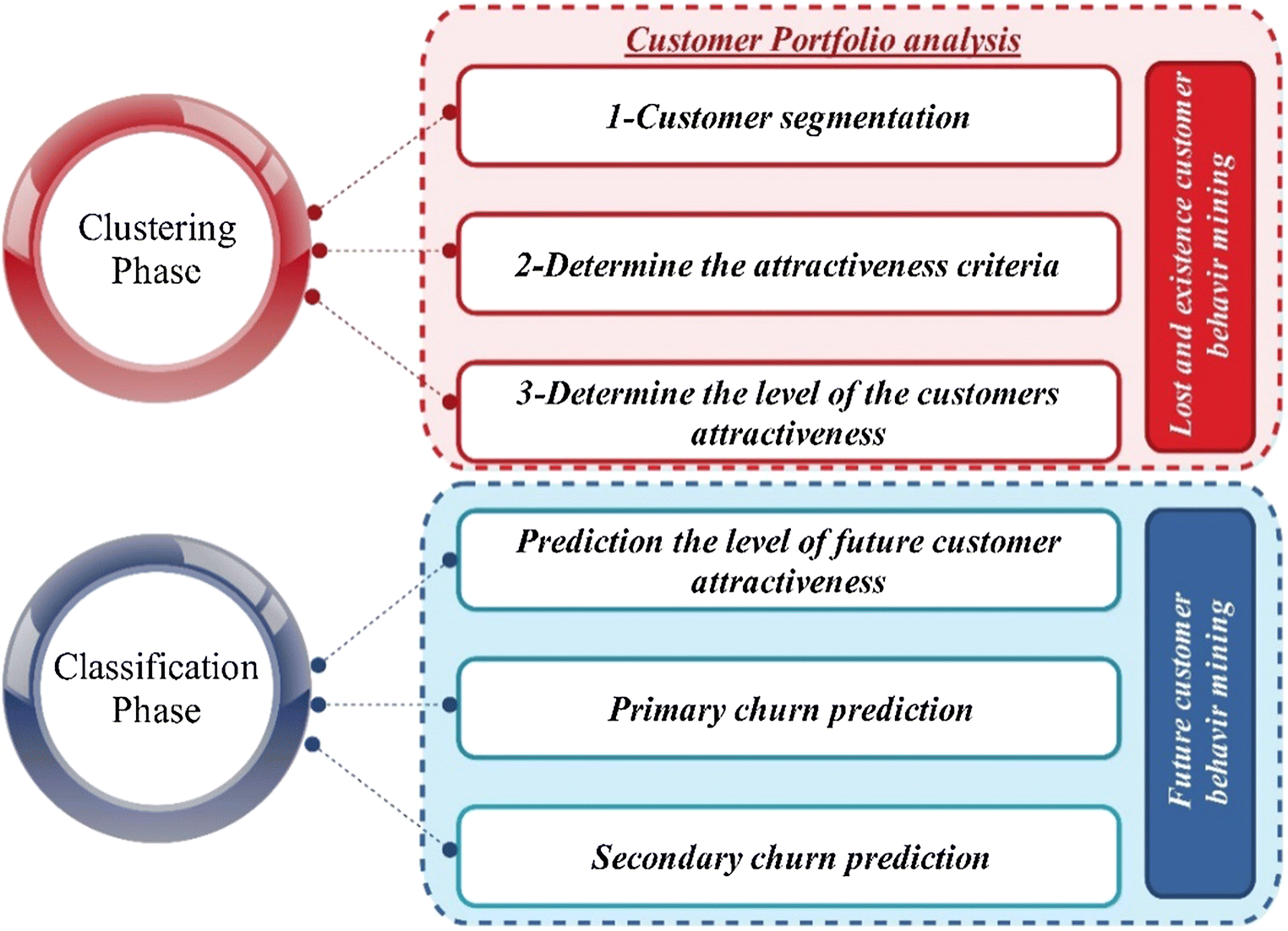 Customer Behavior Mining Framework (CBMF) using clustering and classification techniques ...