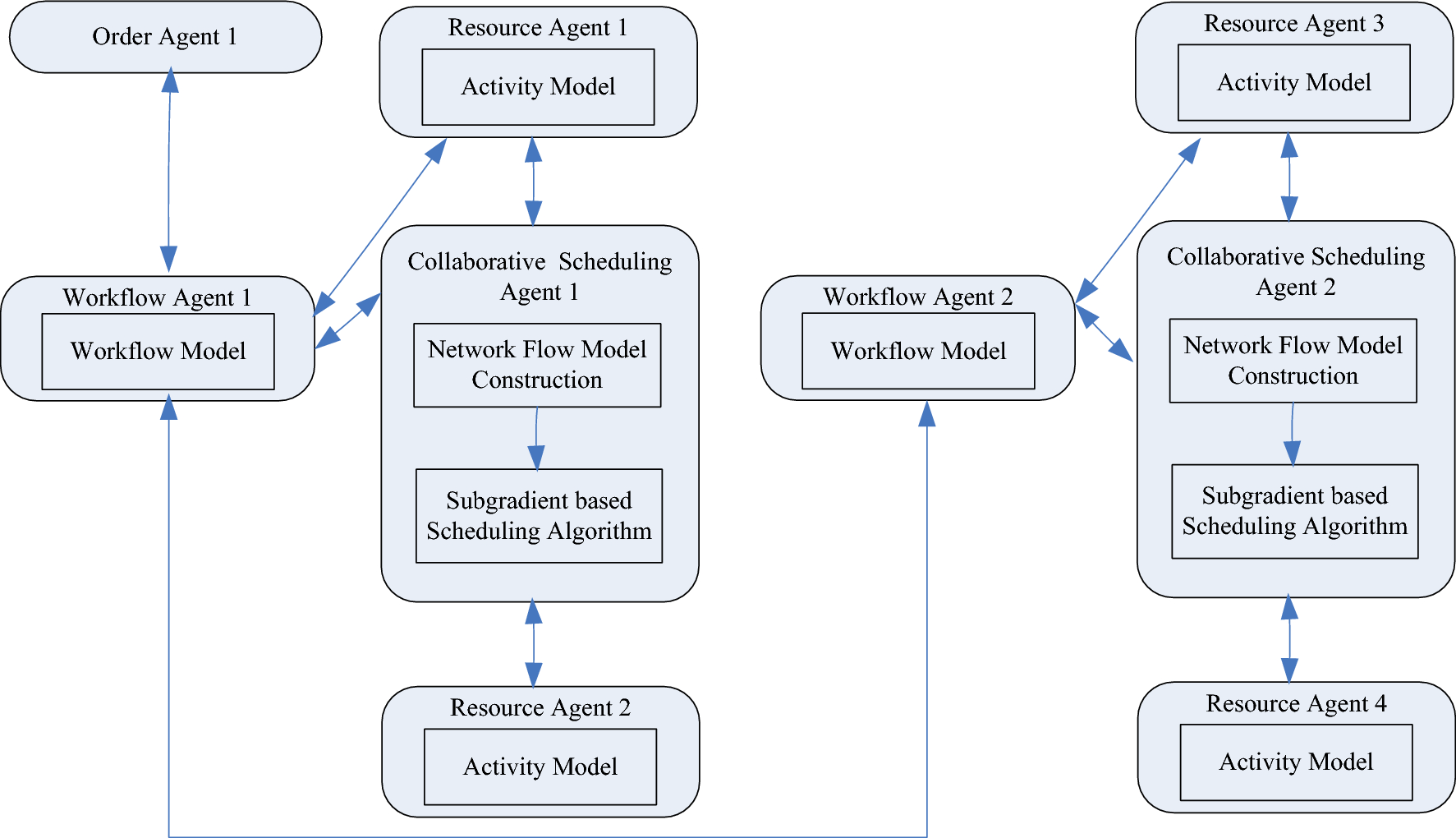 Dynamic configuration and collaborative scheduling in supply chains based on scalable multi ...