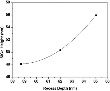 Effects on selective epitaxial growth of strained-SiGe p-MOSFETs on ...