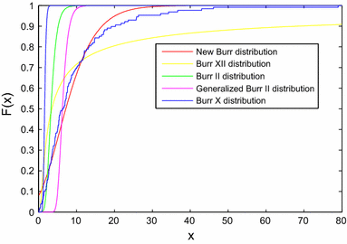 The new Burr distribution and its application | SpringerLink