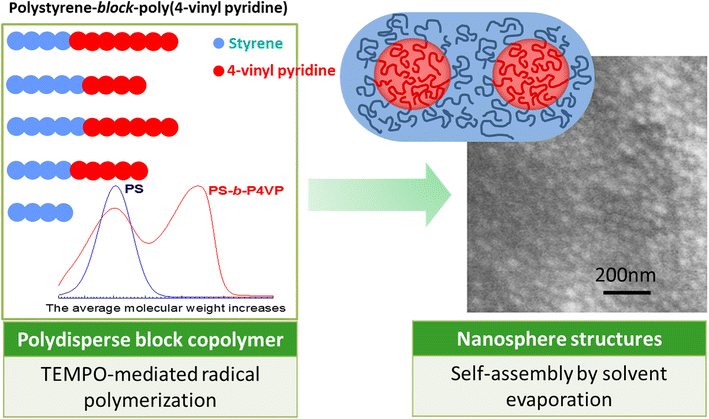 Preparation of polydisperse polystyrene- block-poly(4-vinyl pyridine ...