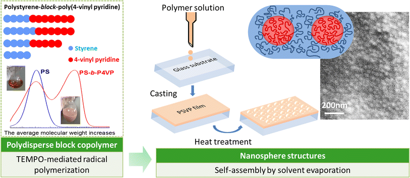 Preparation of polydisperse polystyrene- block-poly(4-vinyl pyridine) synthesized by TEMPO ...