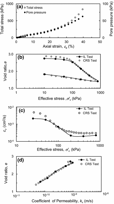 Constant Rate of Strain Consolidation Test Using Conventional Fixed ...