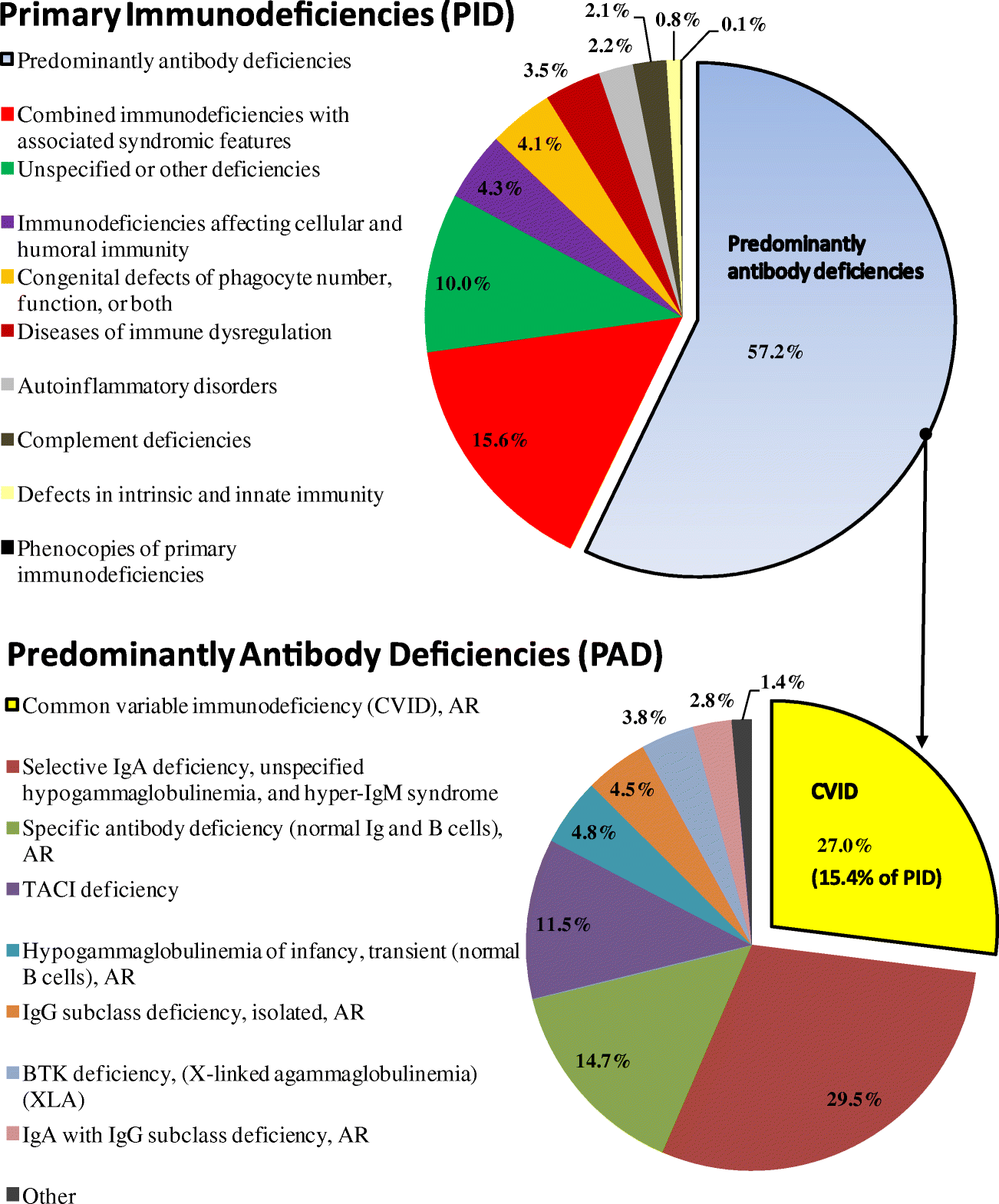 Focus on Chronic Variable Immunodeficiency for Primary Care ...