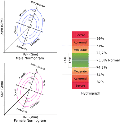 Bioimpedance Vector Analysis (BIVA) for Diagnosis and Management of ...