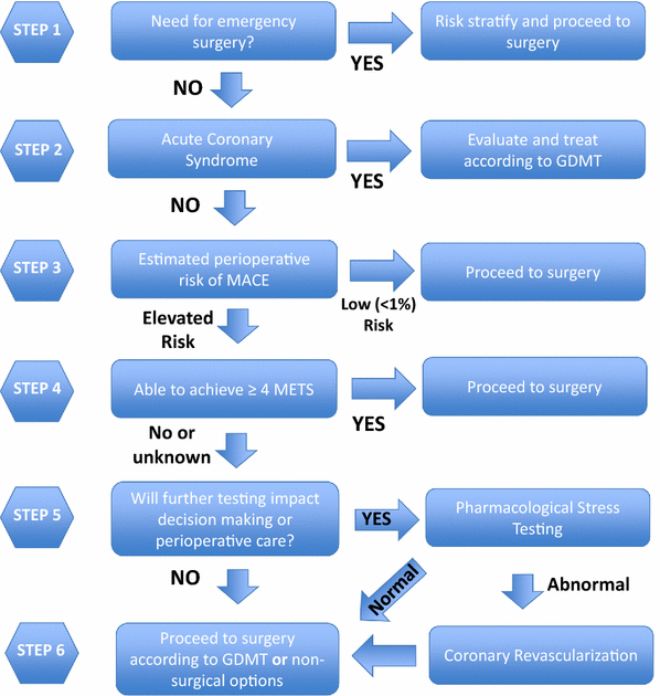 Preoperative Optimization of Patients Undergoing Ambulatory Surgery ...