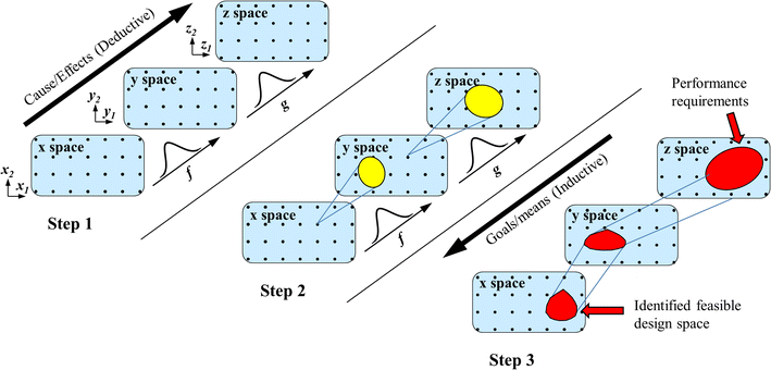 Application-Specific Computational Materials Design via Multiscale ...