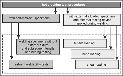 Hot cracking tests—an overview of present technologies and applications ...