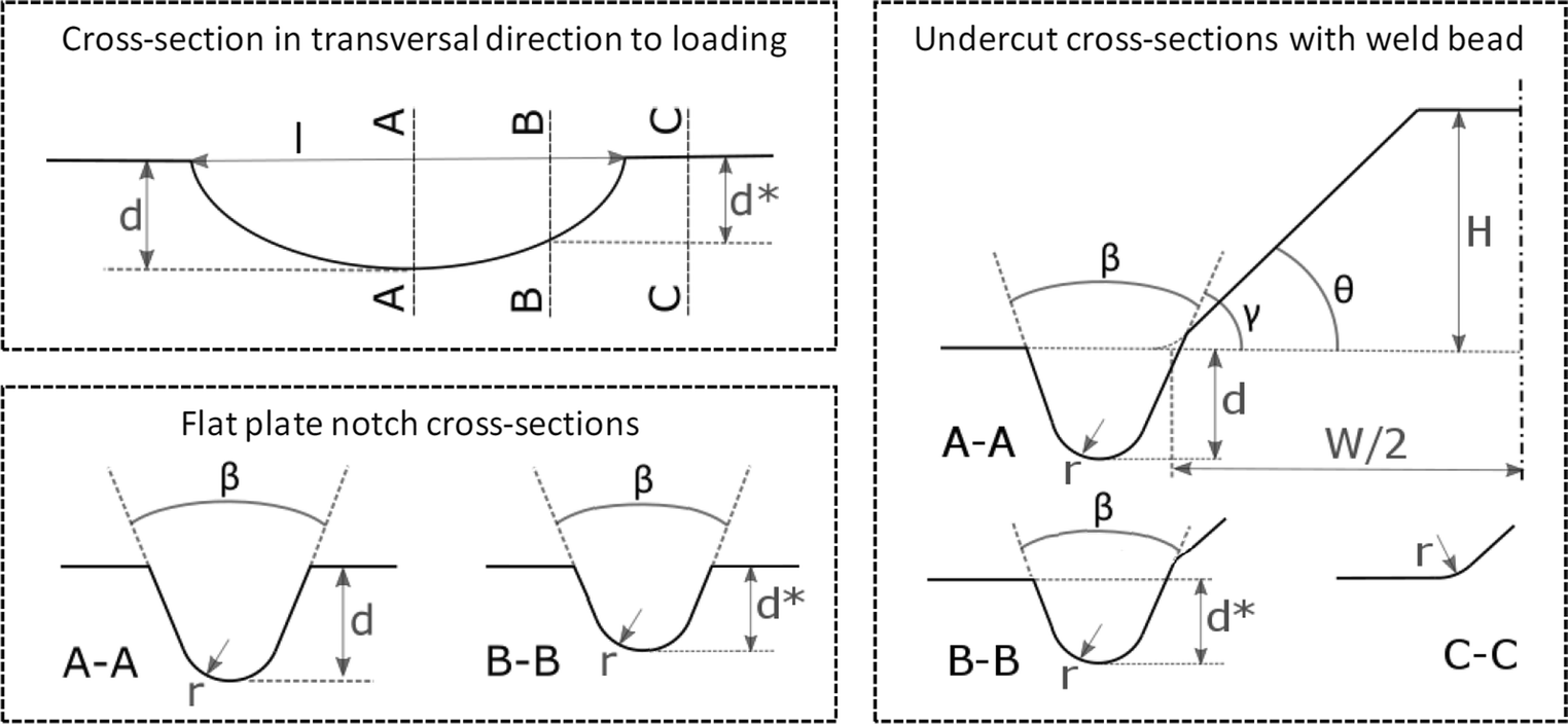 Influence of three-dimensional weld undercut geometry on fatigue ...