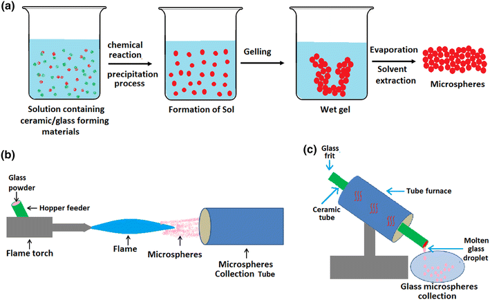 Development of microspheres for biomedical applications: a review ...