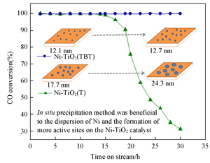 Effect of Ni Precipitation Method on CO Methanation over Ni/TiO2 ...