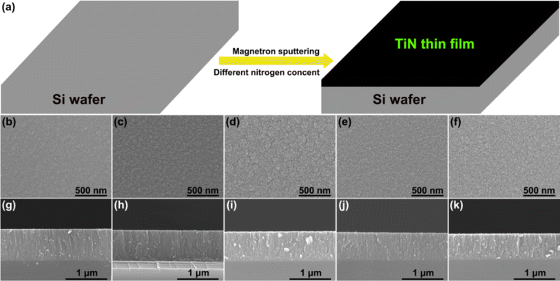 Magnetron sputtered TiN thin films toward enhanced performance ...