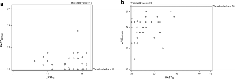 Comparison of Urticaria Activity Score Over 7 Days (UAS7) Values ...