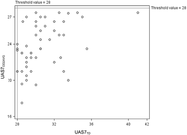 Comparison of Urticaria Activity Score Over 7 Days (UAS7) Values ...