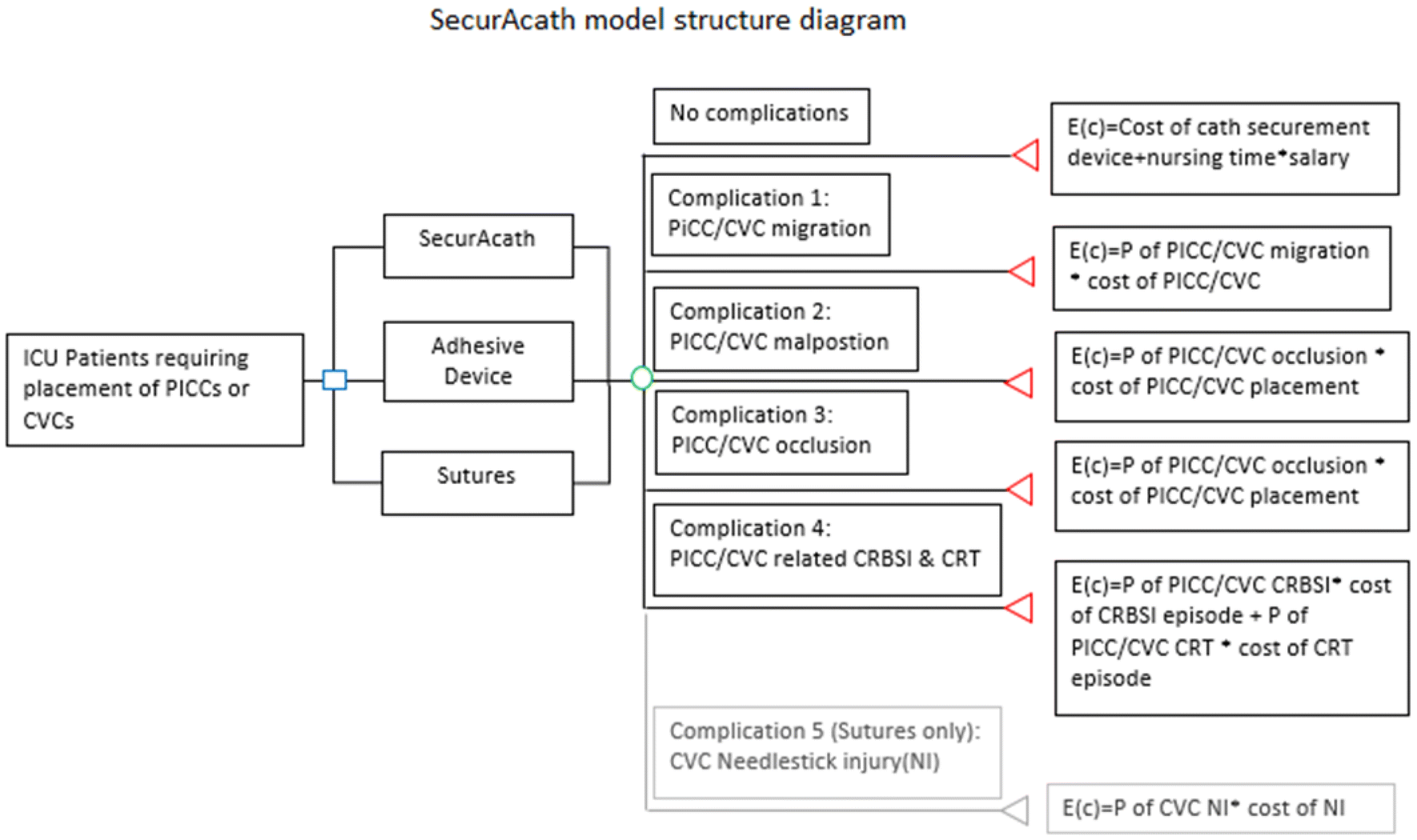 SecurAcath for Securing Peripherally Inserted Central Catheters: A NICE ...