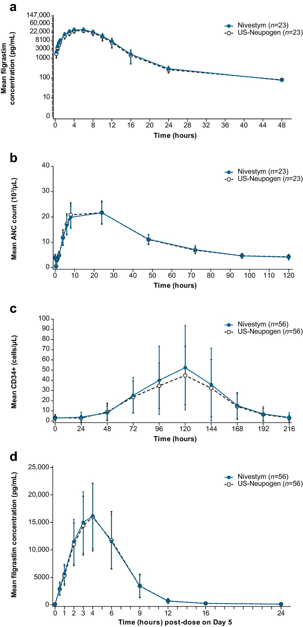 PF-06881893 (Nivestym™), a Filgrastim Biosimilar, Versus US-Licensed ...