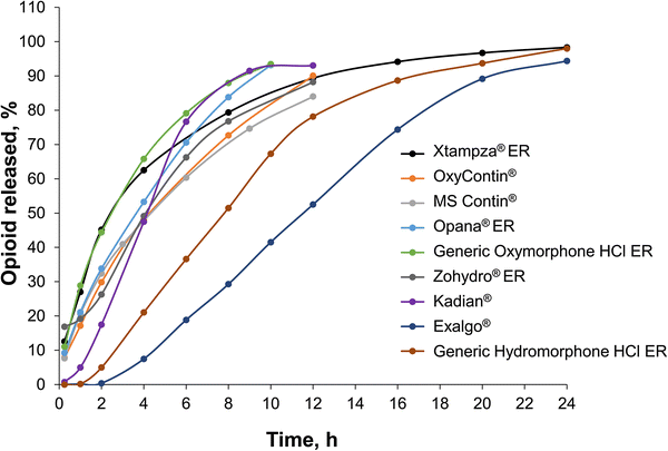 In Vitro Drug Release After Crushing: Evaluation of Xtampza® ER and ...