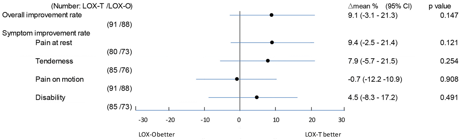 Efficacy and Safety of Loxoprofen Hydrogel Transdermal Patch Versus ...