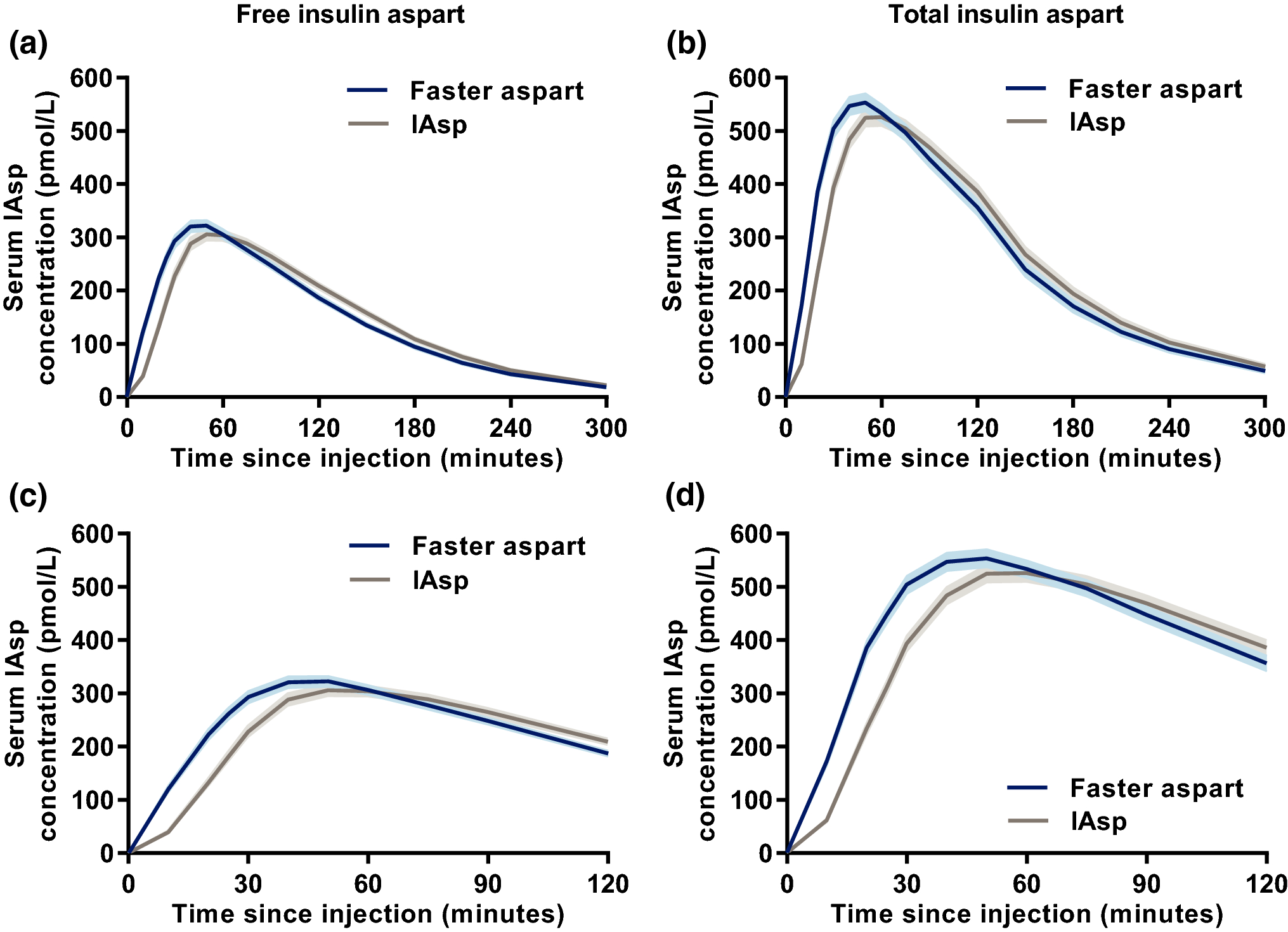 Clinical Pharmacology of Fast-Acting Insulin Aspart Versus Insulin ...