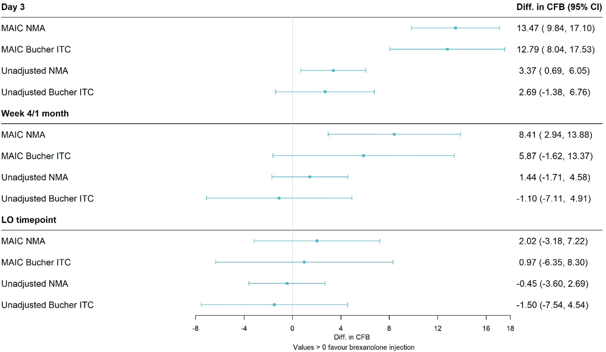 Using Matching-Adjusted Indirect Comparisons and Network Meta-analyses ...