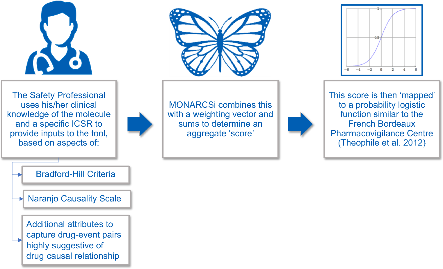 MOdified NARanjo Causality Scale for ICSRs (MONARCSi): A Decision ...
