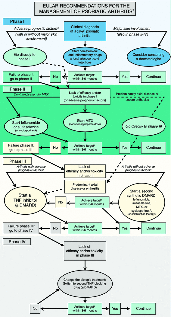 Managing Patients with Psoriatic Disease: The Diagnosis and ...