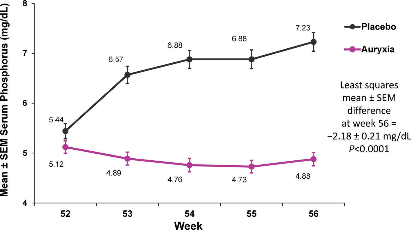 Mechanism of Action and Clinical Attributes of Auryxia® (Ferric Citrate ...