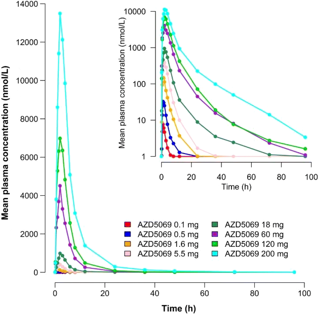 Pharmacokinetics of the Oral Selective CXCR2 Antagonist AZD5069: A ...
