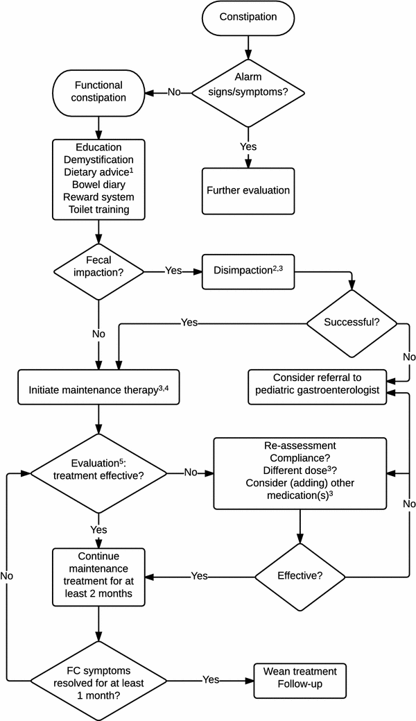 Management of Functional Constipation in Children: Therapy in Practice ...