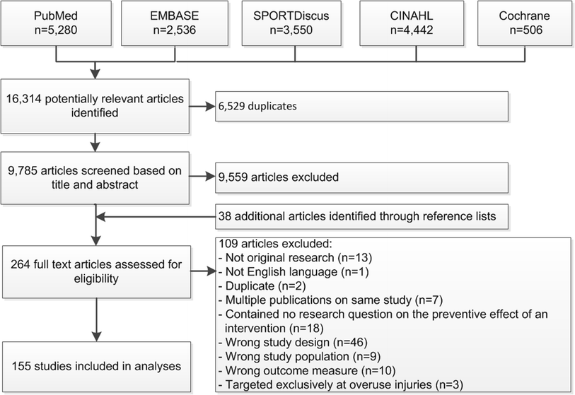 Intervention Strategies Used in Sport Injury Prevention Studies: A ...