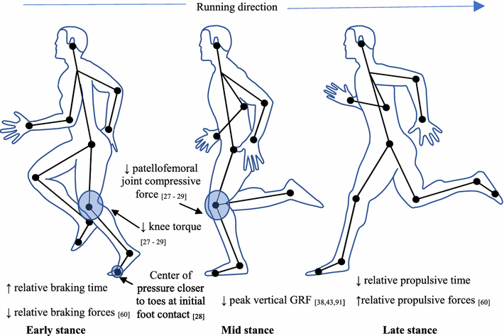 A New Direction to Athletic Performance: Understanding the Acute and ...
