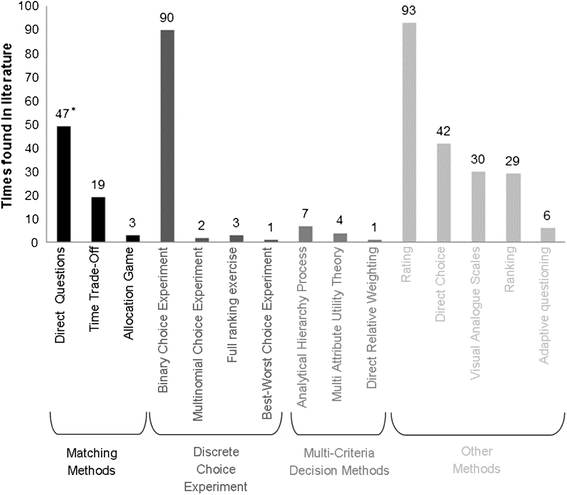 A Systematic Review to Identify the Use of Preference Elicitation ...