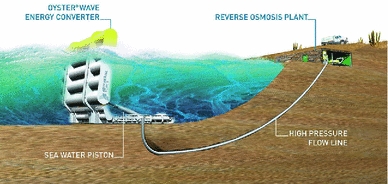 Dynamics and control of ocean wave energy converters | SpringerLink