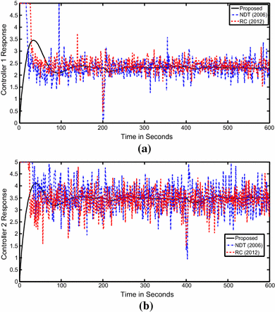 Decentralized PID controller design for TITO processes with experimental validation | SpringerLink