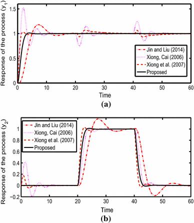 Decentralized PID controller design for TITO processes with experimental validation | SpringerLink