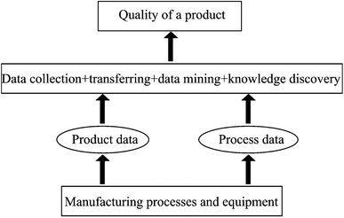 Towards zero-defect manufacturing (ZDM)—a data mining approach ...