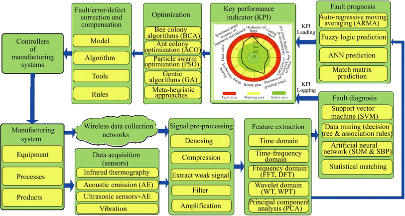 Towards zero-defect manufacturing (ZDM)—a data mining approach ...